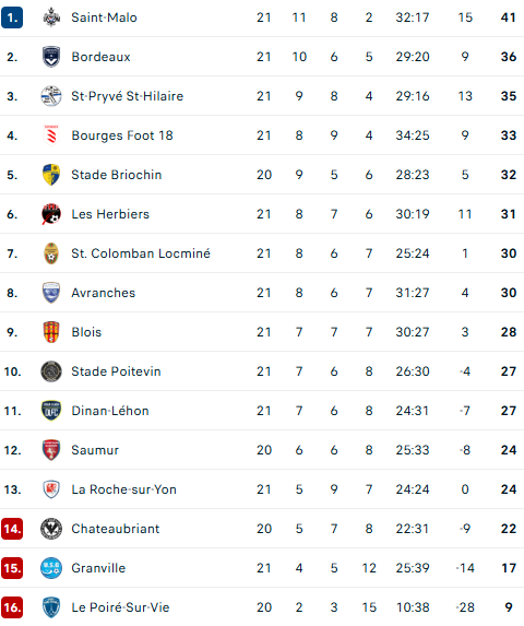 N2 : résultats et classement des Girondins après la 21e journée - actu Girondins de Bordeaux par ...